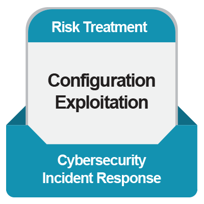 CIR RAR-BIA Risk Treatment for Configuration Exploitation